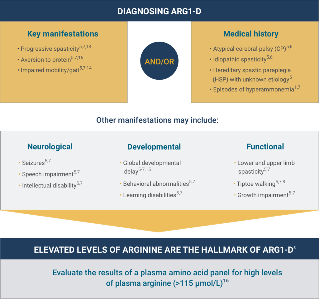 Diagnosing Arginase 1 Deficiency | Think Arginine for HCPs (original ...
